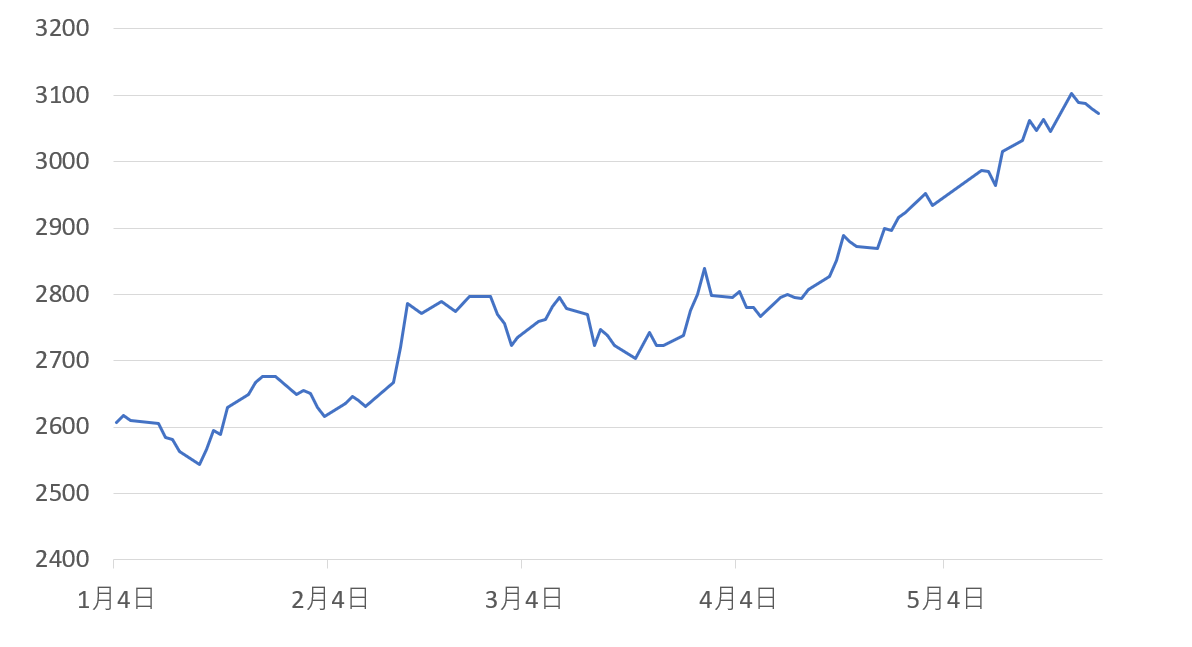 「JT（2914）の株価」は年初より右肩上がりに。堅調な業績やリスク、配当金と株主優待も確認 業績と為替が追い風に株価は堅調に推移か | LIMO | くらしとお金の経済メディア