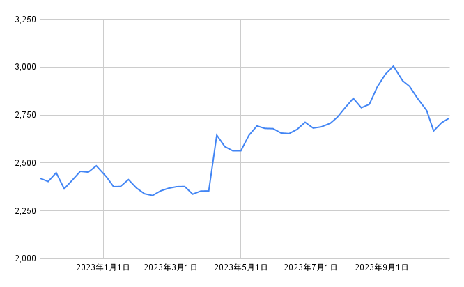 コメダHD（3543）の株を1年前に買った人、本当はいくら儲けたのか【配当金・株価】（2023年11月1日終値ベース） 株式投資の企業別年間 ...