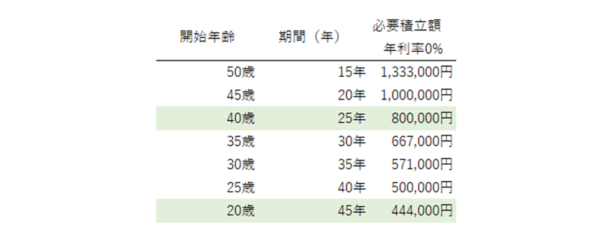60歳代「貯蓄2000万円未満」は約7割。 現役世代が2000万円用意するために必要な積立額とは 60歳代の貯蓄分布を確認 4ページ目