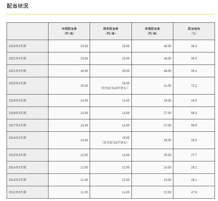 ヤマトHD（9064）の株「1年前に買った人」のトータル・リターンはいくらか【配当金・株価】（2023年6月第5週） 株式投資の企業別年間 ...
