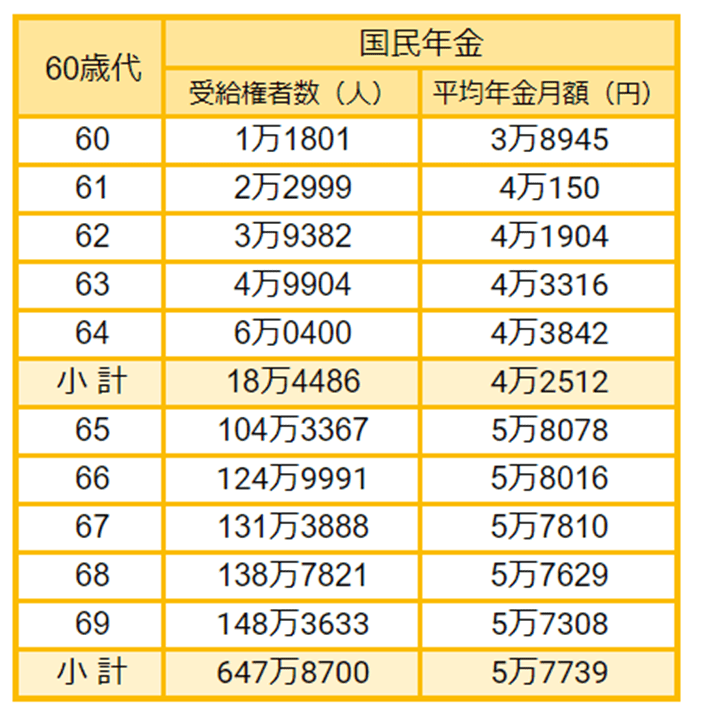 60歳代で「貯蓄2000万円超え」は29%だけ。資産寿命を延ばすコツ2選を元金融機関社員が伝授 60歳代の公的年金受給額はいくらなのか 2