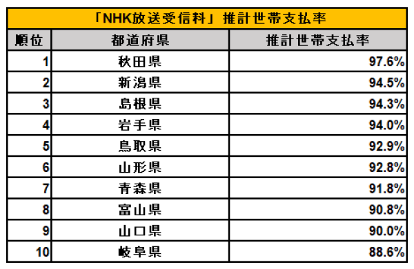 「NHK放送受信料」推計世帯支払率が1番高い都道府県はどこ？ 200人に取ったアンケート結果に納得 | 2ページ目 | LIMO | くらしとお金の経済メディア