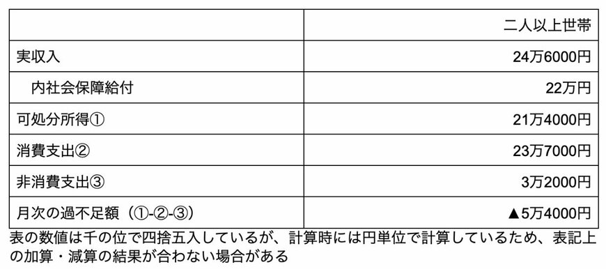 75歳以上「経済的な心配がない」は70 3%。70歳以上の貯蓄は平均いくらか 平均並みの貯蓄を形成できていれば、経済面でのリスクは小さい