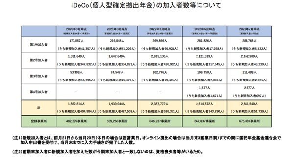50歳代でも遅くない「iDeCo」のメリット。10月から企業型DC加入者の要件緩和も iDeCoの加入者は2022年7月時点で約256万人 | LIMO | くらしとお金の経済メディア