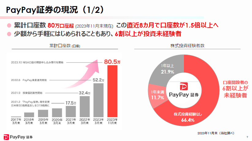 新NISAを追い風に急拡大、投資未経験者を惹きつけるPayPay証券の戦略 | LIMO | くらしとお金の経済メディア