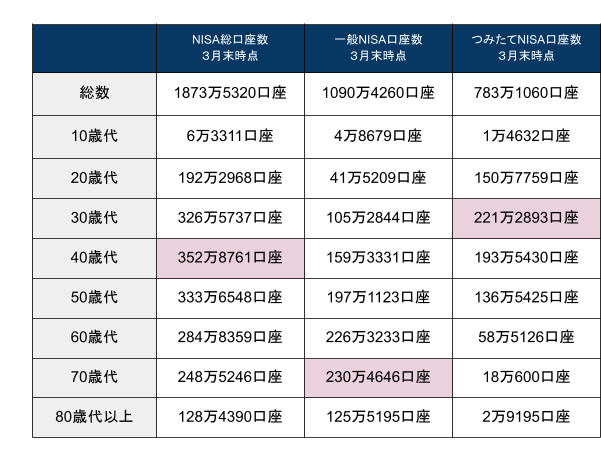 【新NISA】つみたてNISAは30歳代・40歳代を中心に人気！約9割がインデックス投信で運用 シニア世代は資産の寿命を伸ばす「一般NISA」が人気 | LIMO | くらしとお金の経済メディア