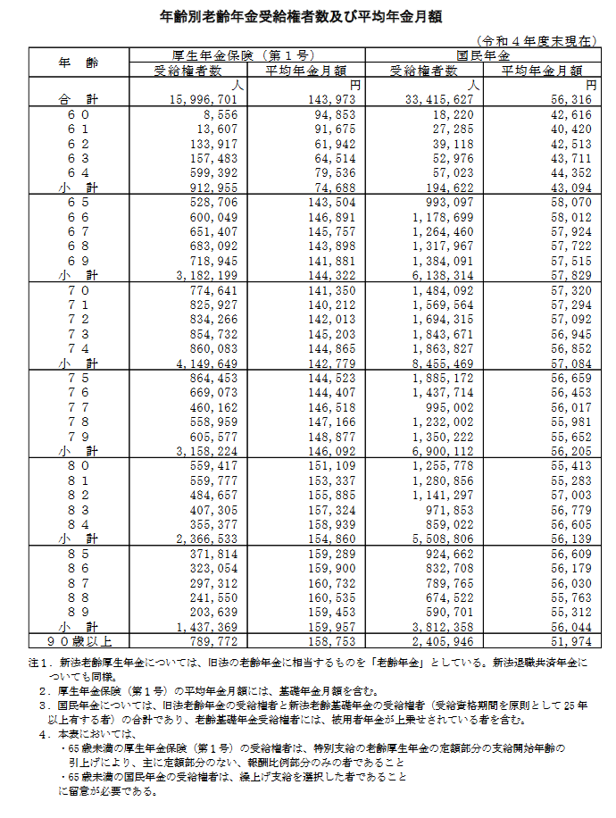 70歳代「貯蓄3000万円以上」は何パーセント？【最新】70～79歳は毎月「厚生年金・国民年金」をいくら受給しているのか 【厚生労働省より12月25日公表】年金月額の平均はいくらか | 4 ...