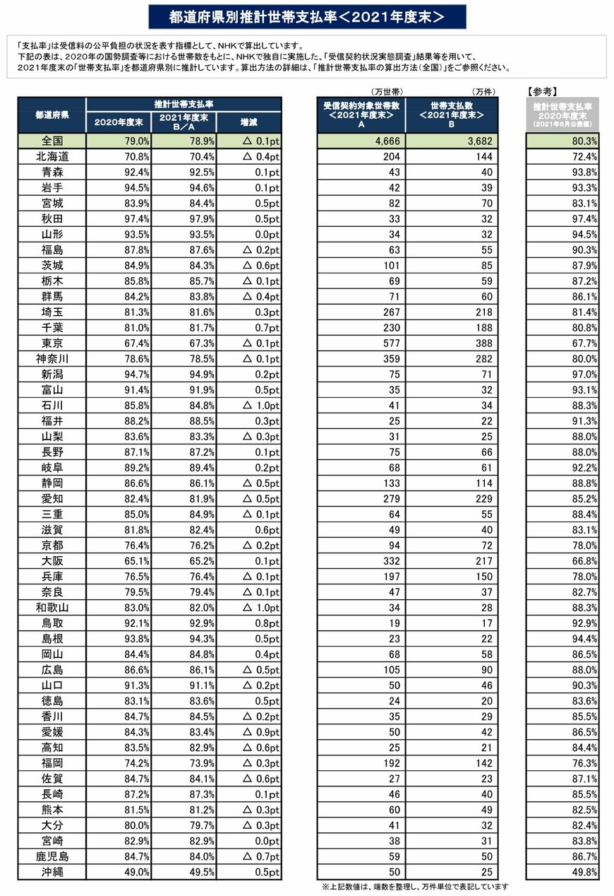 「NHKの受信料」8月の大雨で免除になる世帯とは。契約件数と支払率の現状も | 3ページ目 | LIMO | くらしとお金の経済メディア
