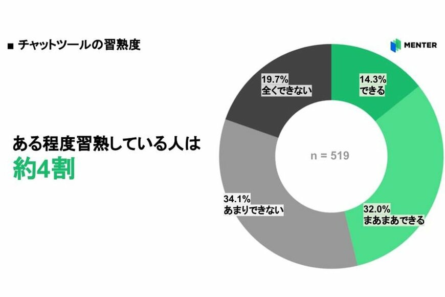 「デジタルネイティブなz世代はデジタル機器が強い」は幻想かも!? Pcを使えない人たち ショートカットキーを知らない大学生は4割 4ページ目 Limo くらしとお金の経済メディア