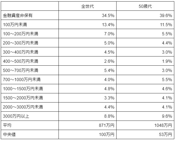 【貯蓄】50歳代・定年間近。平均貯蓄額で見る資産格差の厳しい現状 3ページ目 Limo くらしとお金の経済メディア