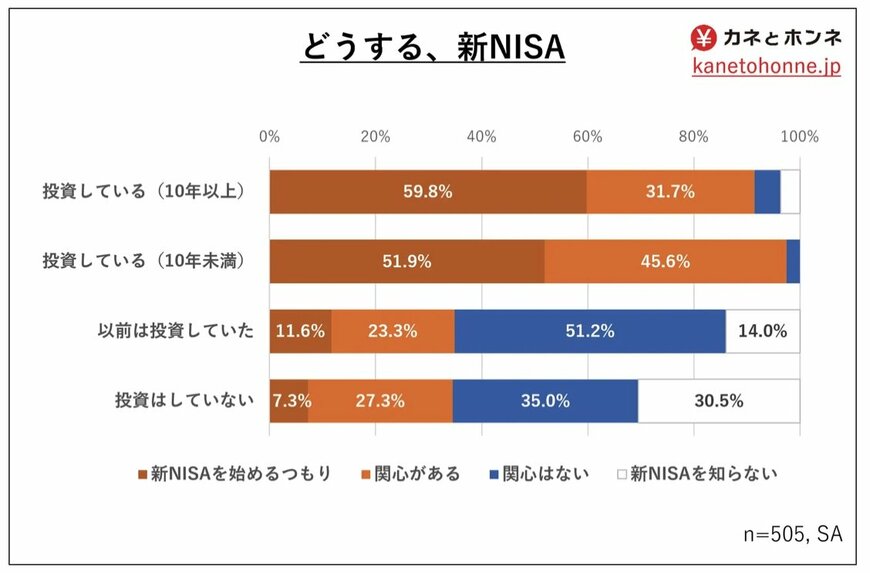 9割以上がNISAに関心。一方で実際に投資をしているのは高収入の人だけ？ 2月13日はNISA（ニーサ）の日 | LIMO | くらしとお金の経済メディア