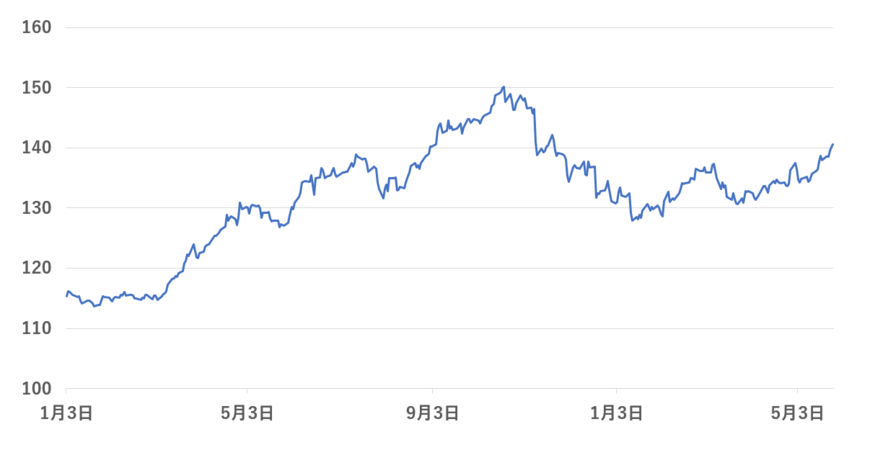 「JT（2914）の株価」は年初より右肩上がりに。堅調な業績やリスク、配当金と株主優待も確認 業績と為替が追い風に株価は堅調に推移か | LIMO | くらしとお金の経済メディア