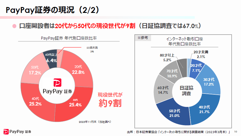 新NISAを追い風に急拡大、投資未経験者を惹きつけるPayPay証券の戦略 | LIMO | くらしとお金の経済メディア