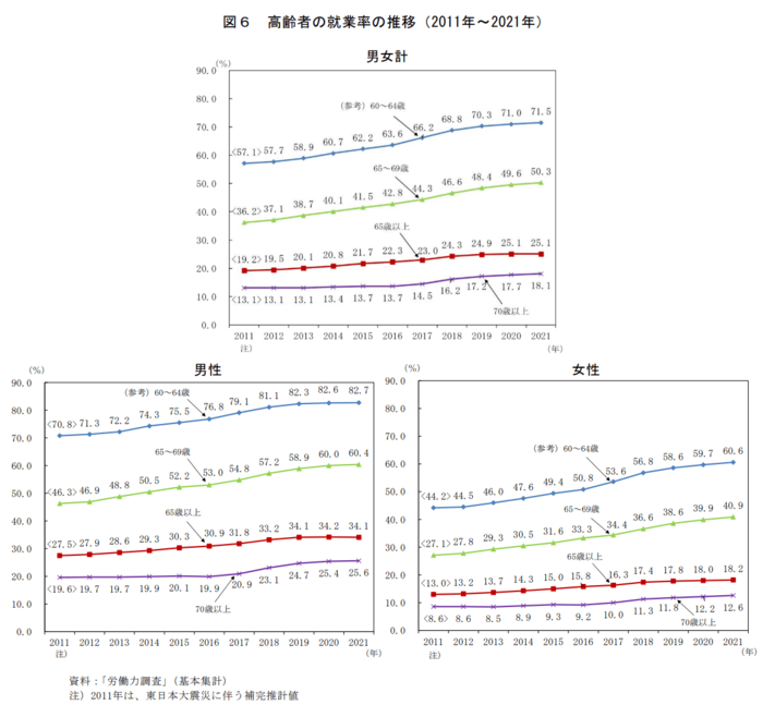 年金の納付「5年間延長」なら200万円増？60歳代の貯蓄はいくらか 国民年金やiDeCoの加入期間延長が検討へ | LIMO | くらしとお金の経済メディア