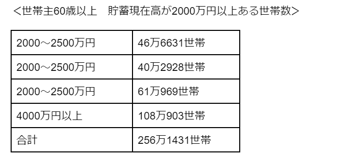 60歳代以上の貯蓄額「2000万円以上」の割合は?「4000万円以上」は5世帯のうち1世帯に 60歳代「貯蓄」の平均・中央値も確認 2