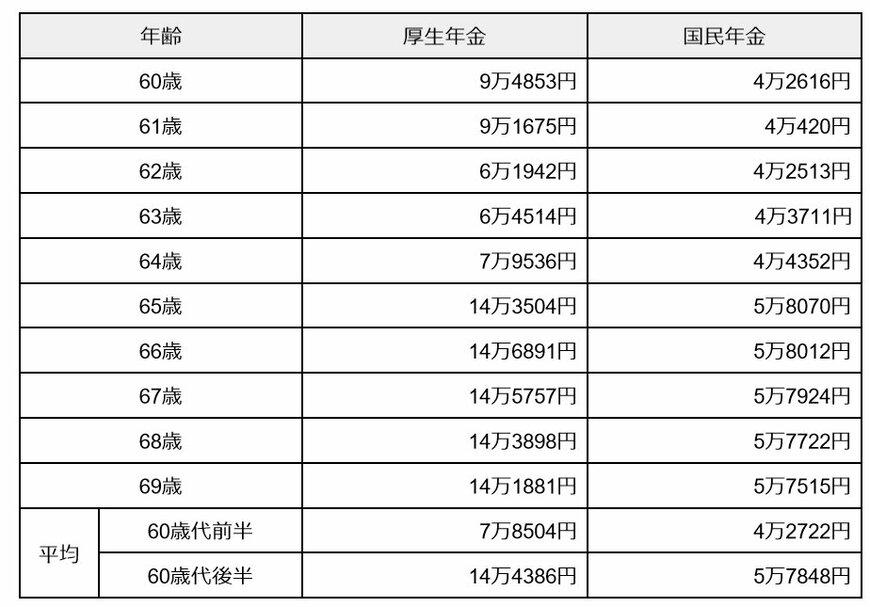 【おひとりさまで迎える老後】60歳代・70歳代の「貯蓄額」と「厚生年金・国民年金」の受給額はいくら? シニア世代のお金事情を「一覧表」で